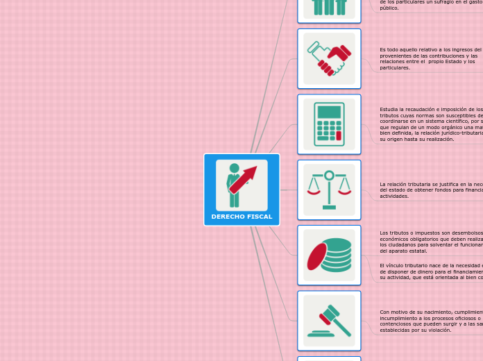 DERECHO FISCAL - Mind Map